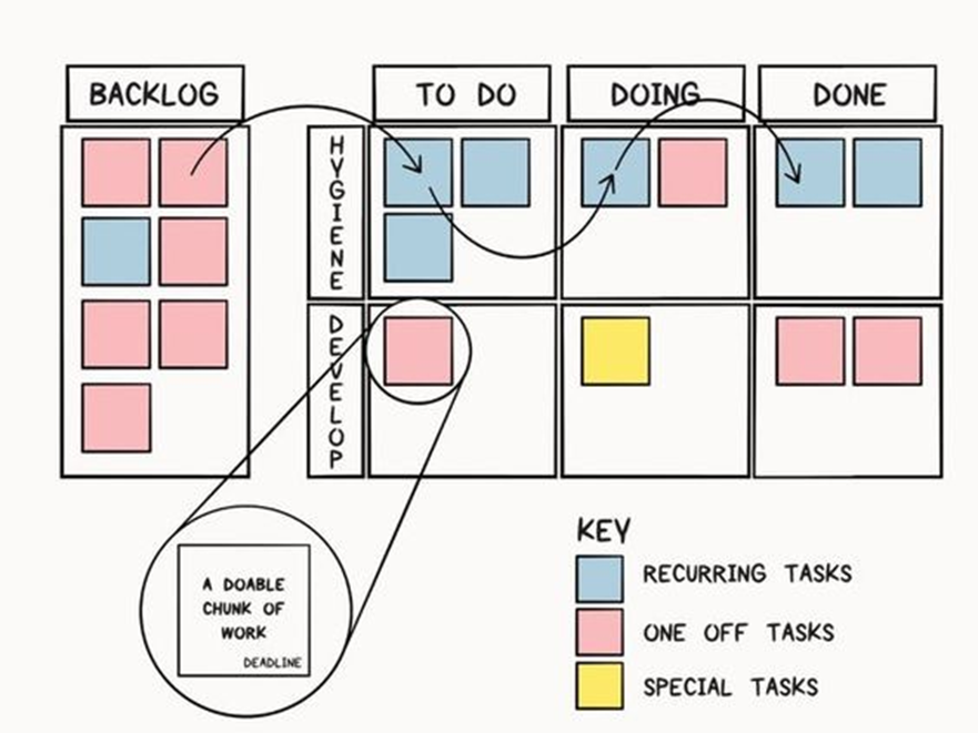 Project manager board user interface and process