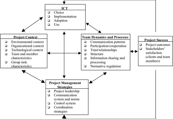 virtual project management approach