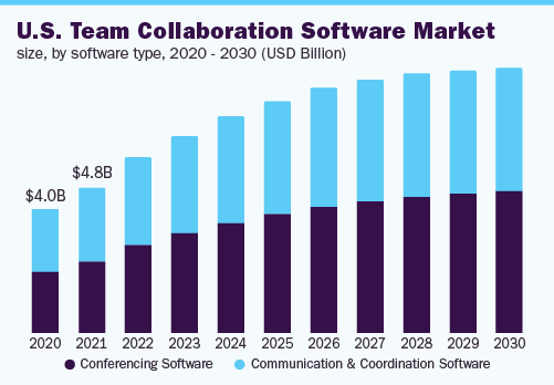 U.S team collaboration software market size by software type 2020-2030